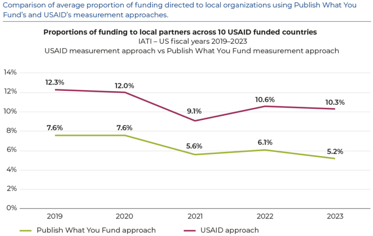 USAID’s measurement approach is undermining its progress on ...