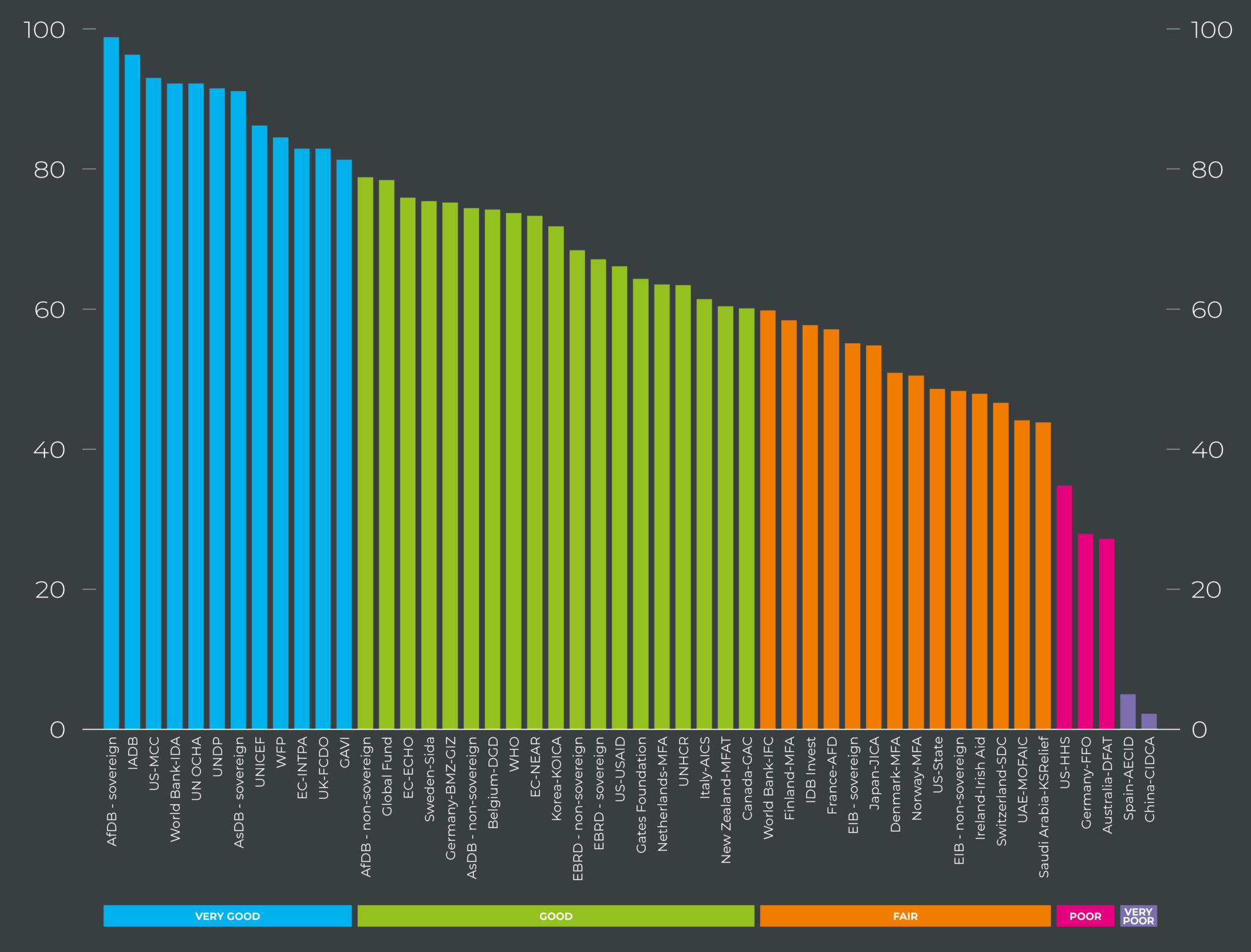 Aid more transparent than ever before - Publish What You Fund