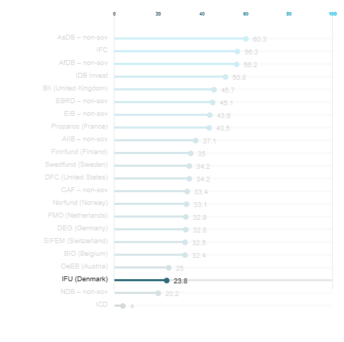 IFU (Denmark) - Publish What You Fund