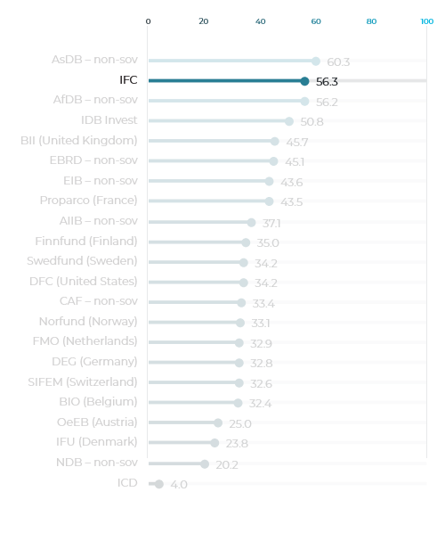IFC - Publish What You Fund