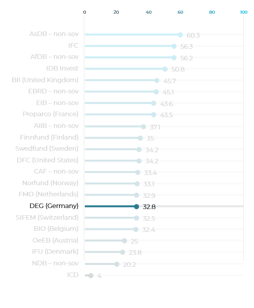 DEG (Germany) - Publish What You Fund