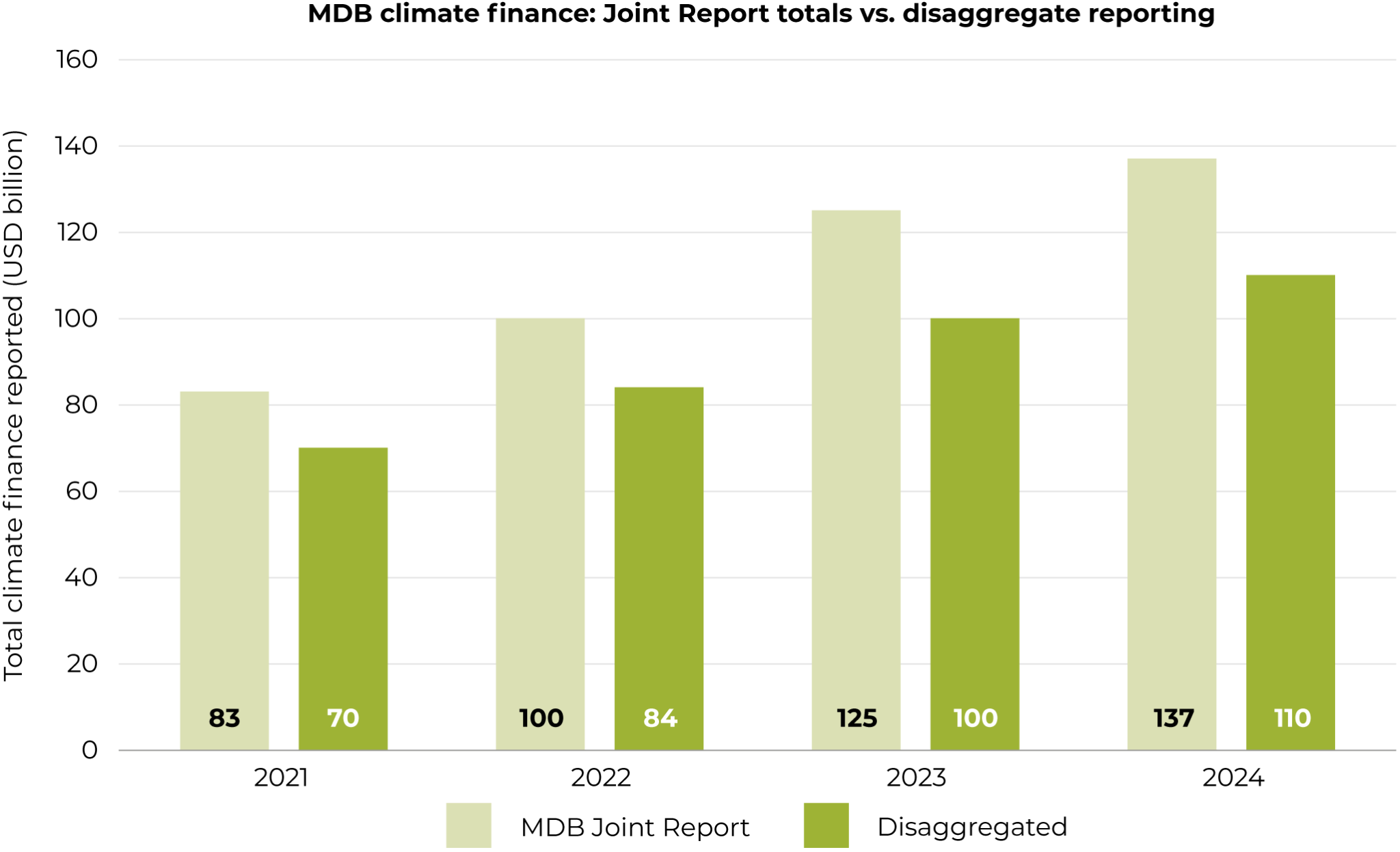 MDB climate finance in 2024: what does the latest data tell us ...