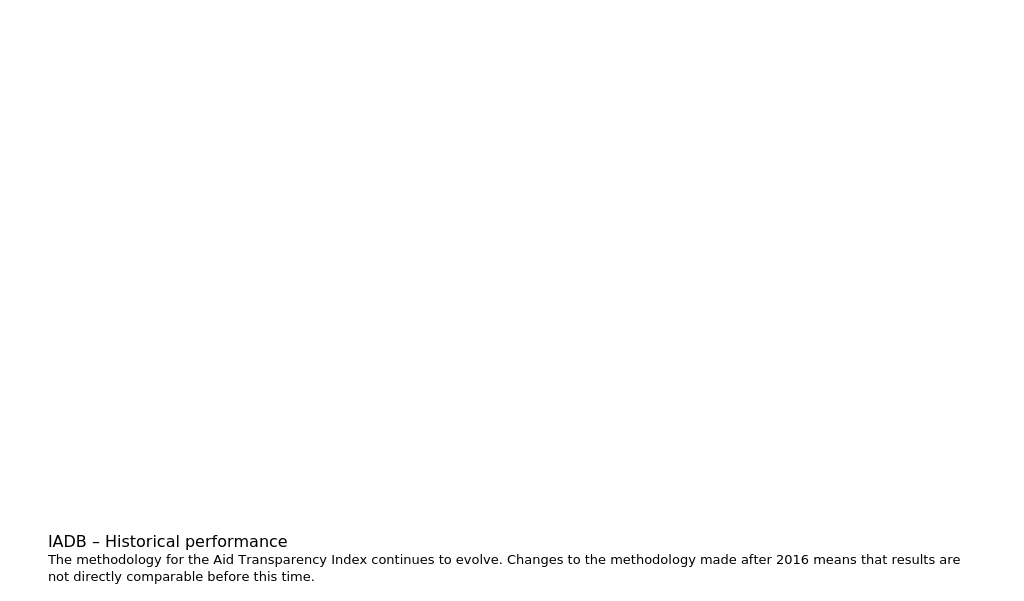 Inter-American Development Bank (IADB) - Publish What You Fund