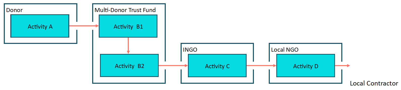Aid delivery chains, organisation networking and the new Networked data ...