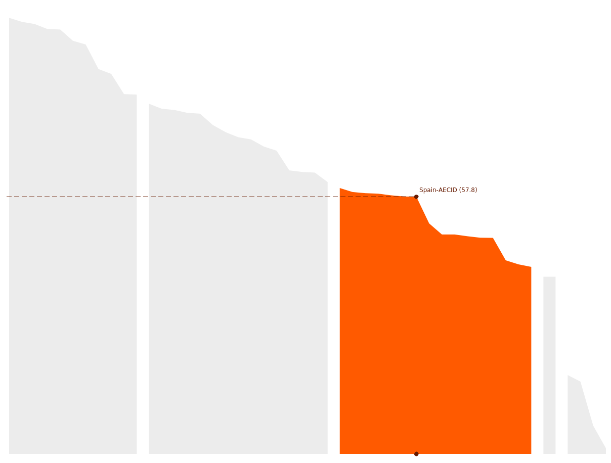 Spain, Agency for International Development Cooperation (AECID) - Aid ...