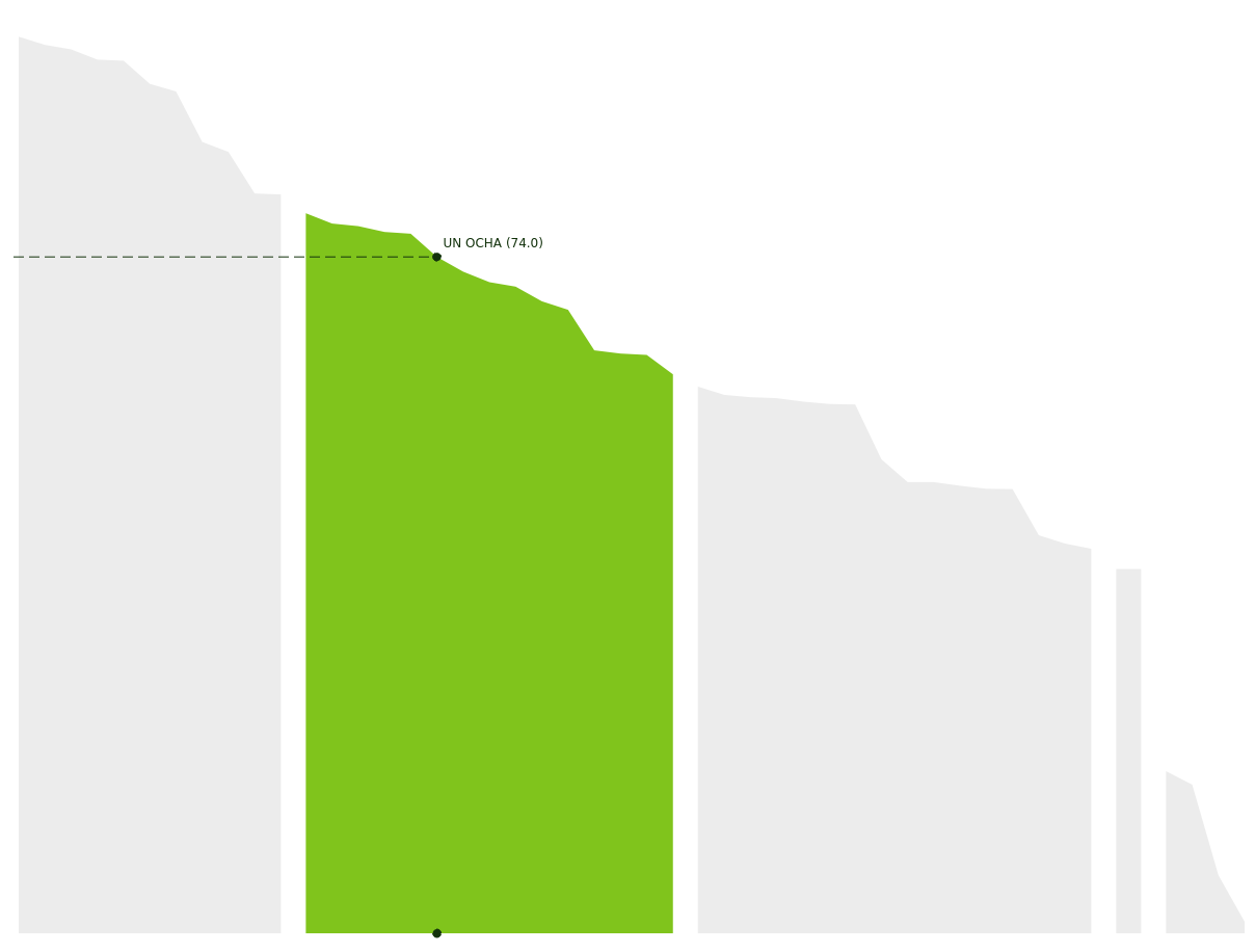 United Nations Office for the Coordination of Humanitarian Affairs (UN ...