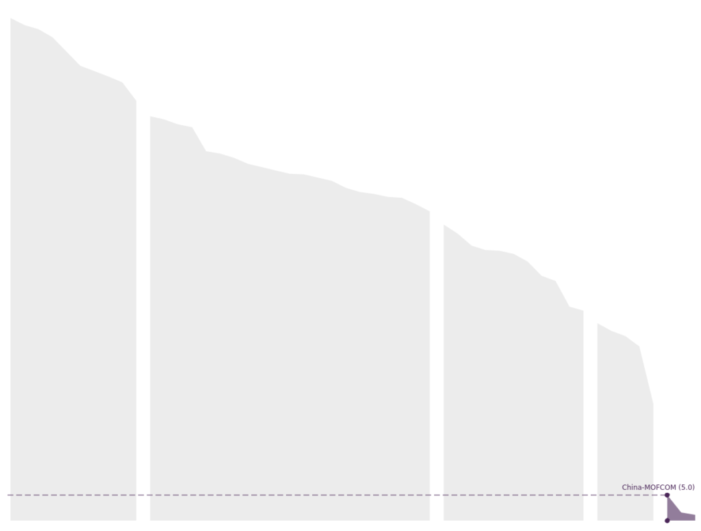 China, Ministry of Commerce (MOFCOM) - Publish What You Fund