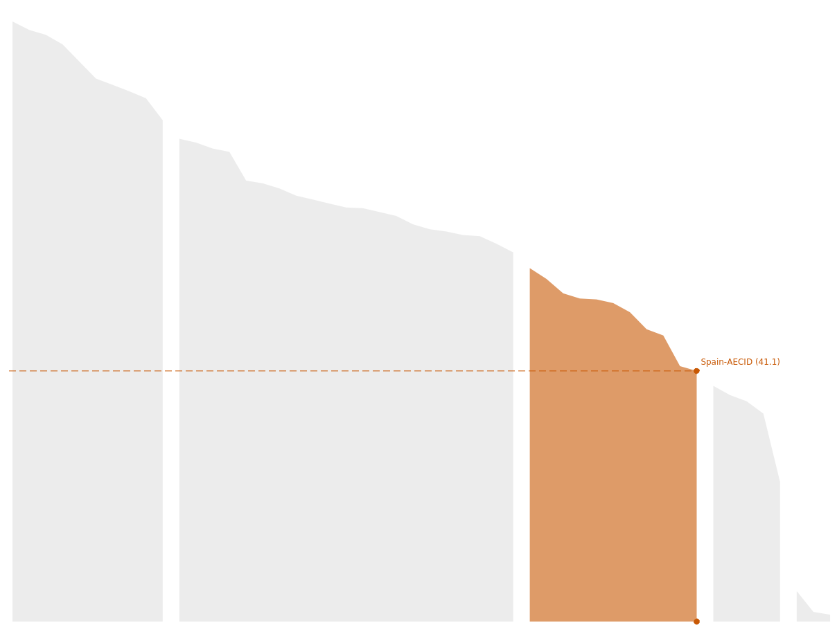 Spain, Spanish Agency for International Development Cooperation (AECID ...