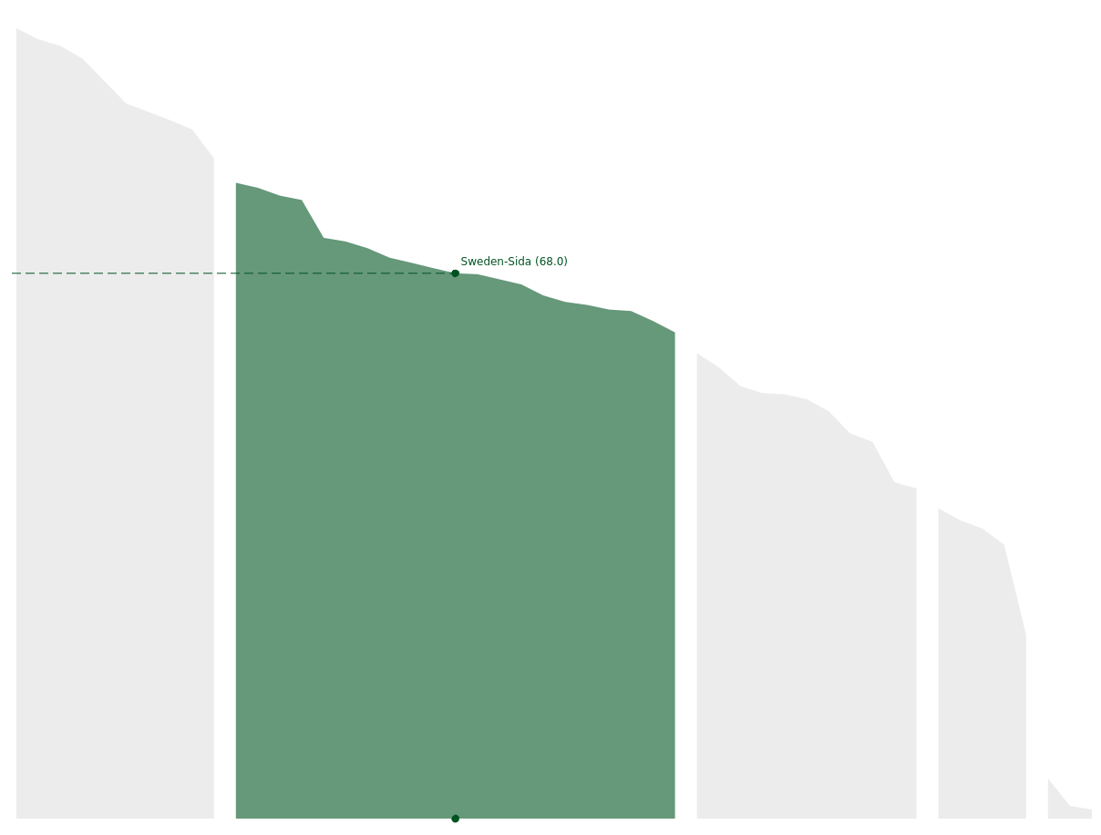 Sweden, Swedish International Development Cooperation Agency (SIDA ...