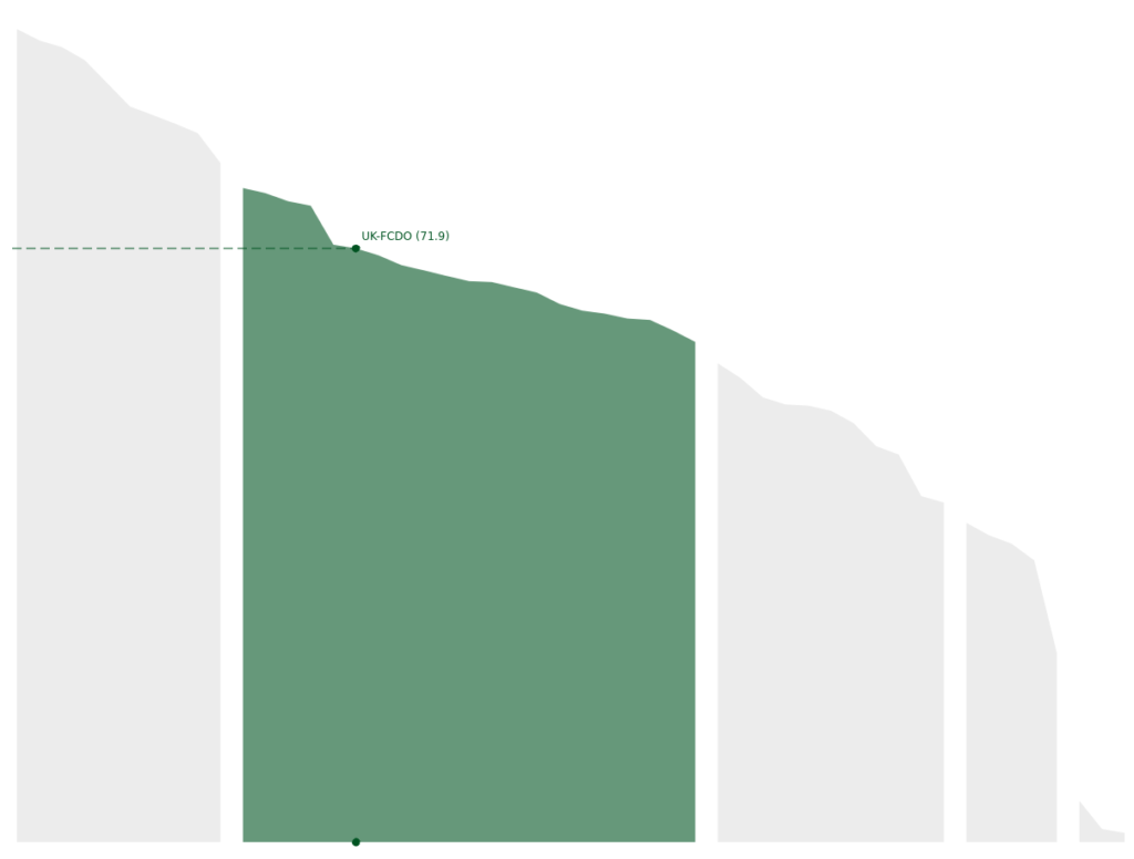 United Kingdom, Foreign, Commonwealth & Development Office (FCDO ...