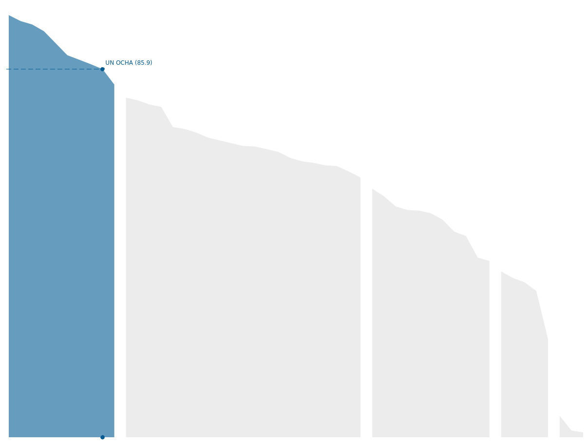 United Nations Office for the Coordination of Humanitarian Affairs (UN ...