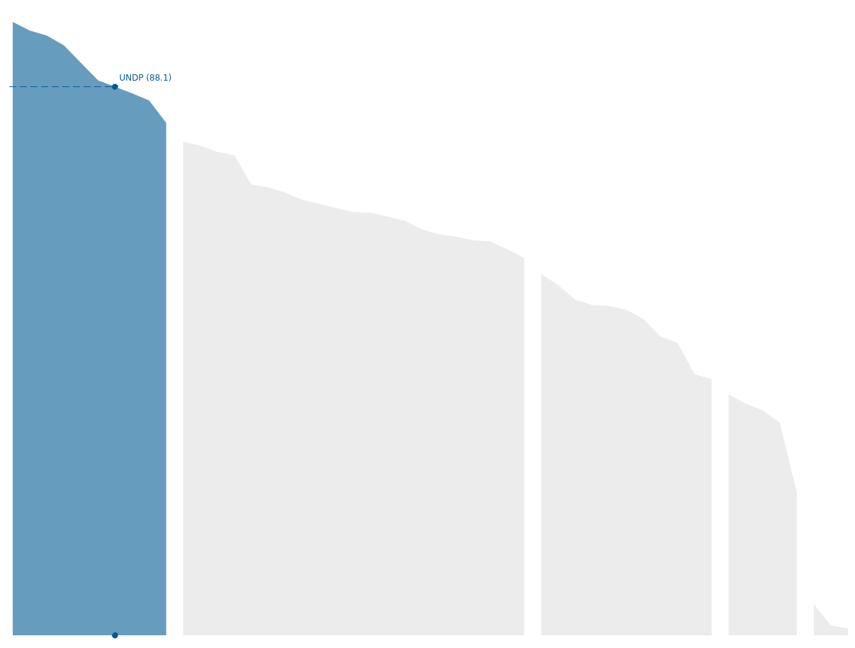 United Nations Development Program (UNDP) - Publish What You Fund